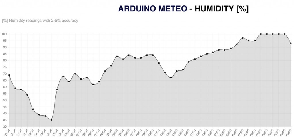 Stazione Meteo Con Arduino Mauro Alfieri Elettronica Domoti